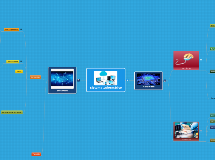 Sistema Informático - Mind Map